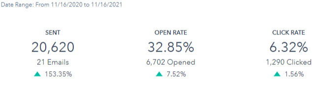 [EXAMPLES] Inbound Marketing Case Studies That Prove ROI